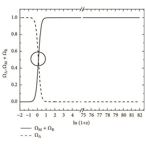 Standard Coincidence Problem In The Cosmic Concordance Model Λ 0 Download Scientific Diagram