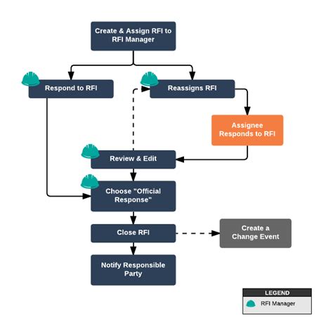 Rfi Process Flow Chart