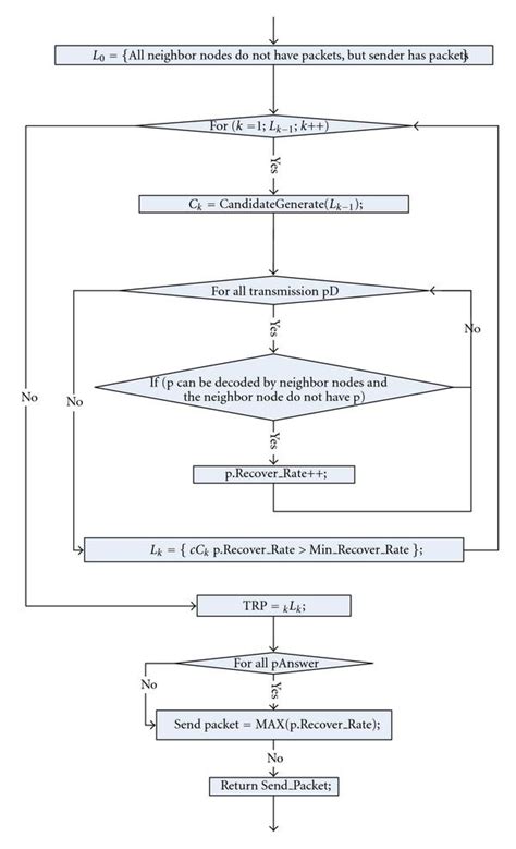 The Flowchart Of The Network Coding Based Rarest First Packet Recovery