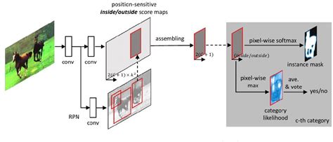 Figure 1 From Evolution Of Image Segmentation Using Deep Convolutional Neural Network A Survey