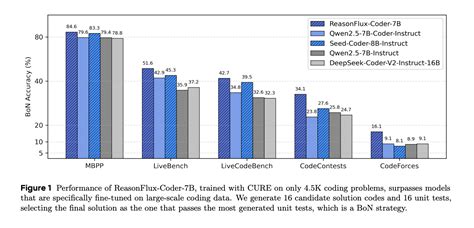 Cure A Reinforcement Learning Framework For Co Evolving Code And Unit