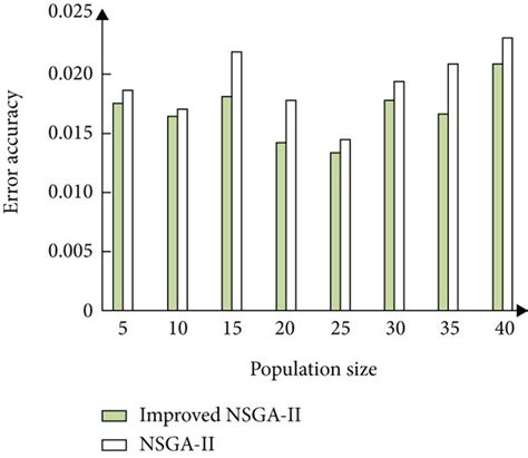 Variation Of The Error Accuracy With The Population Size Of The Algorithm Download Scientific