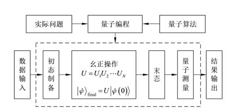 量子程序设计基础 量子程序与量子编程 云社区 华为云 量子程序设计基础 量子程序与量子编程 云社区 华为云