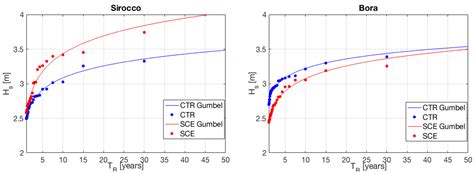 Coupled Wave 2d Hydrodynamics Modeling At The Reno River Mouth Italy