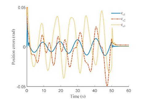 Nonlinear Extended State Observer Based Control For The Teleoperation Of Robotic Systems With