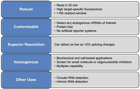 Rna Splicing Detection Sensors Lucerna Technologies