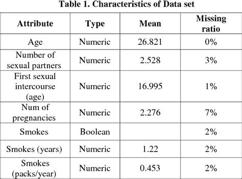 Table 1 From Classification With Incomplete Data And Ensemble Learners For The Prediction Of