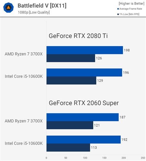 Just How Much Faster Are Intel Cpus For Gaming Techspot