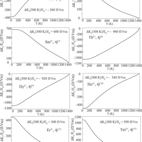 Magnetic Anisotropy Constant Per Unit Of Electric Field Δk1 E0 For Download Scientific