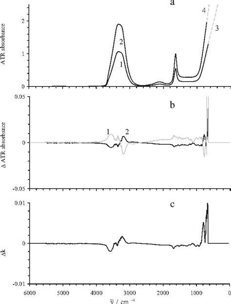 Figure 3 From Isotope Effects In Liquid Water By Infrared Spectroscopy Iii H2o And D2o Spectra