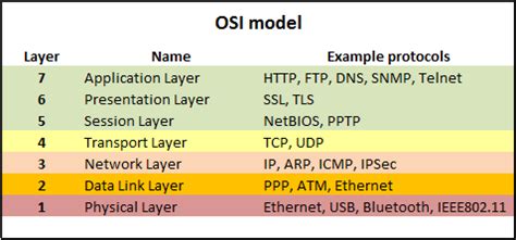 Presentation Layer Examples
