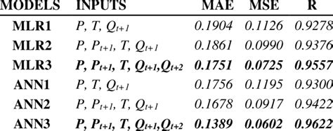 Compatibility And Statistical Error Values Of Results According To Models Download Scientific
