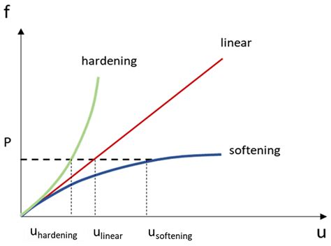 Webinar Application Of Moldex3d Geometric Nonlinearity For Accurate