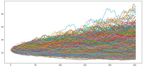Método Monte Carlo Com O Python Análise Macro