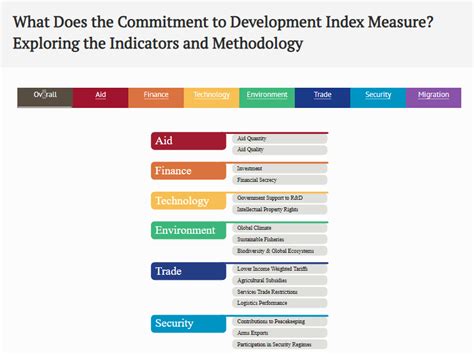 Commitment To Development Index 2018 Center For Global Development