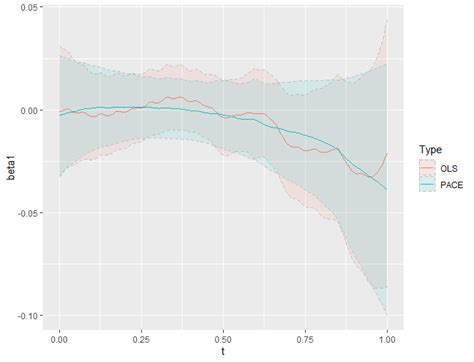 The Estimates For The Slope Parameter Obtained From OLS Red Curve And Download Scientific