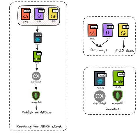 Learn Mern Stack Development With This Roadmap Gaurav Lohar Posted On
