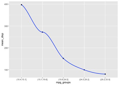 R How To Connect Means Per Group In Ggplot Stack Overflow