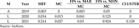 Statistical Significance Of Mef Model Classes And Cluster Input