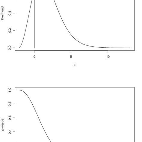 the likelihood function top and p value function bottom for the