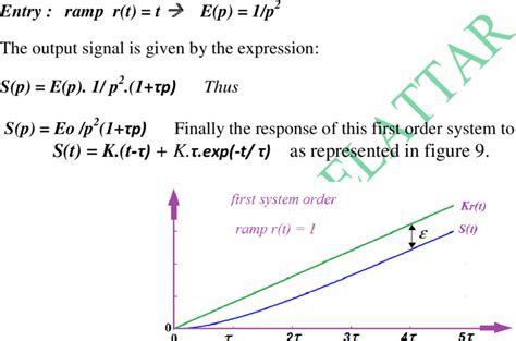 Response To A Ramp Of The Rc Filter Download Scientific Diagram