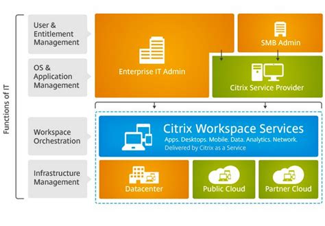 Citrix To SaaSify XenApp XenDesktop With Citrix Workspace Services Virtualization Review
