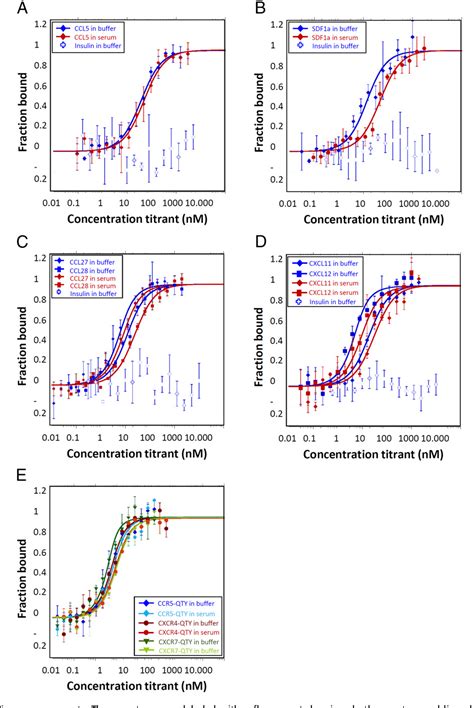 Figure 3 From Qty Code Enables Design Of Detergent Free Chemokine