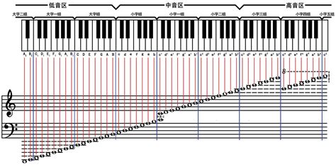 如何把音名相同音高不同的音区别开来方法就是分组 哔哩哔哩