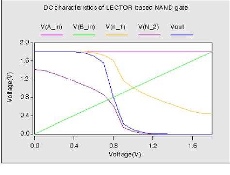 Figure 1 From Leakage Power And Delay Analysis Of Lector Based Cmos