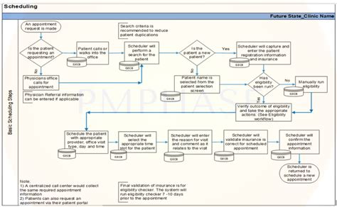 Workflow Design And Process Improvement PMPHASE