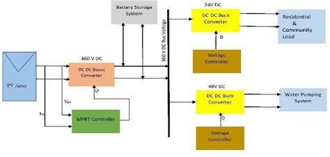 Proposed Stand Alone Pv Based Dc Micro Grid Block Diagram Download Scientific Diagram