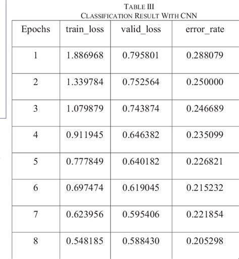 Table Iii From Classification Of Indian Classical Dance Images Using Convolution Neural Network