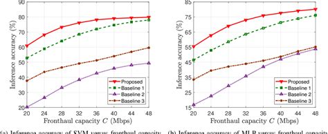 Figure 7 From Collaborative Edge Ai Inference Over Cloud Ran Semantic Scholar