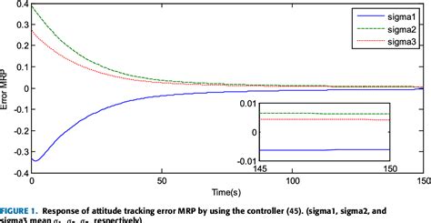 Figure 1 From Finite Time Control Algorithm Based On Modal State