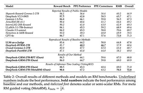 Inference Time Scaling For Generalist Reward Modeling Graphcore Research Blog
