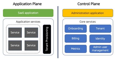 Exploring Multi Tenant Saas Architecture On Aws Cevo