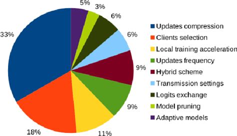 Papers Count Per Optimization Category Download Scientific Diagram