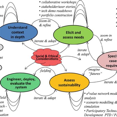 Ict4d 30 As A Collaborative Iterative Adaptive Approach To Digital Download Scientific