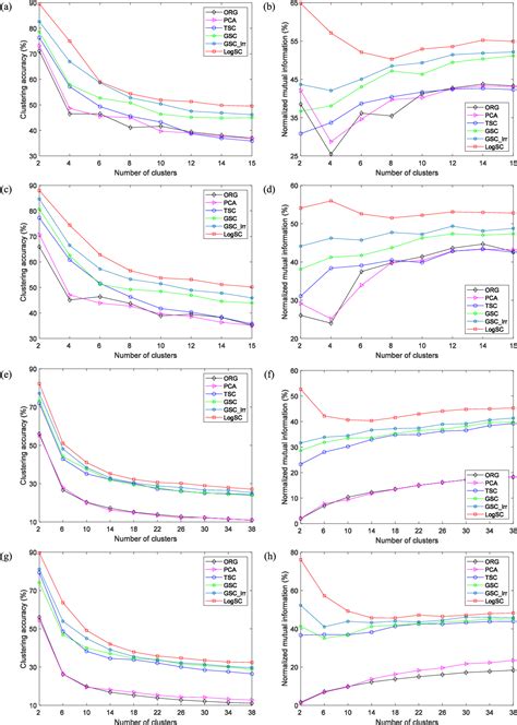 Figure 1 From Integrated Sparse Coding With Graph Learning For Robust