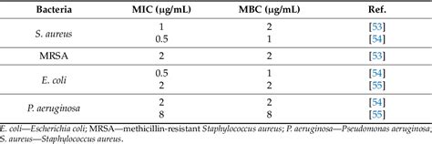 Figure 1 From Polyhexanide Releasing Membranes For Antimicrobial Wound