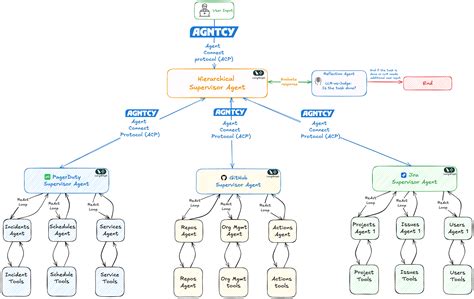 Outshift Architecting Jarvis A Technical Deep Dive Into Its Multi Agent System Mas Design