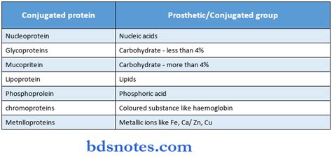 Proteins Biochemistry Essay Question And Answers Bds Notes