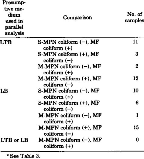 Comparison Of The Standard Mf To The S Mpn And M Mpn Techniques For Download Table