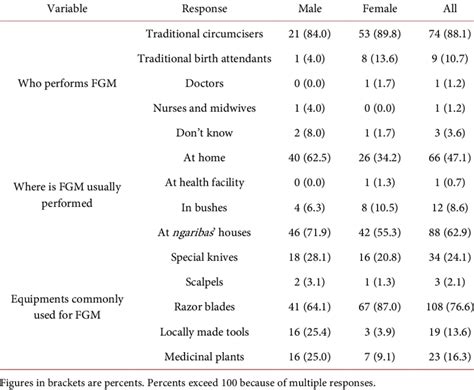 Fgm Practice In The Area By Sex N Download Table