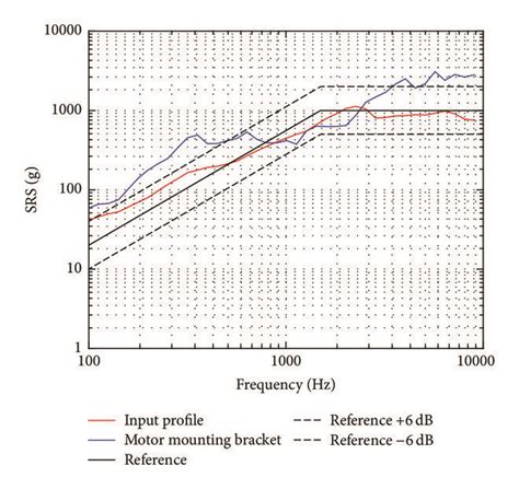 Example Of The Pyroshock Simulating Impulse Shock Test Result