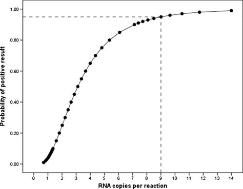 Probit Regression Analysis Of Sinv Real Time Rt Pcr The Analysis Was