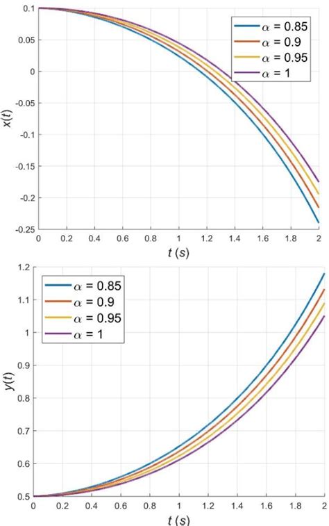Figure 3 From A Fractional Lagrangian Approach For Two Masses With Linear And Cubic Nonlinear