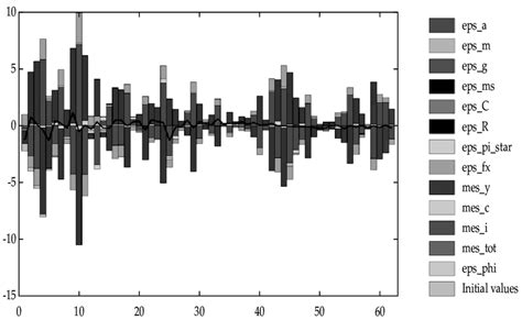 Variance Decomposition 1 This Figure Plots The Variation In Our Download Scientific Diagram