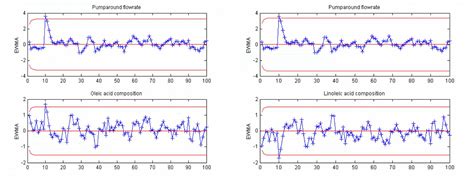 Bl Ewma Chart For X S X 9 And P Using L 3 054 And £ 0 4