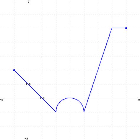 oneclass the graph of f is shown below evaluate each integral by